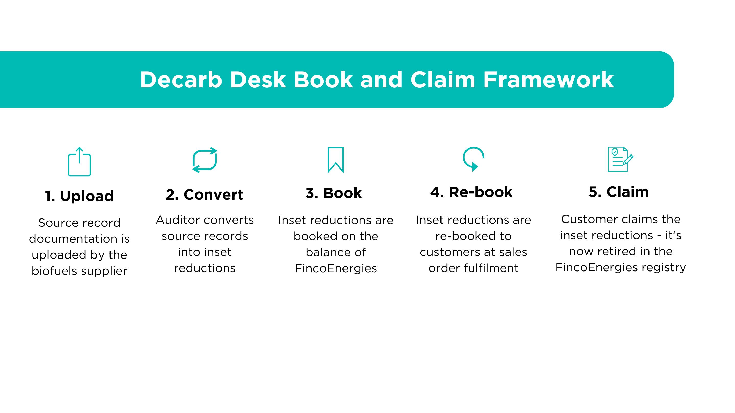 What is Book and Claim? How can it help increase digital traceability ...