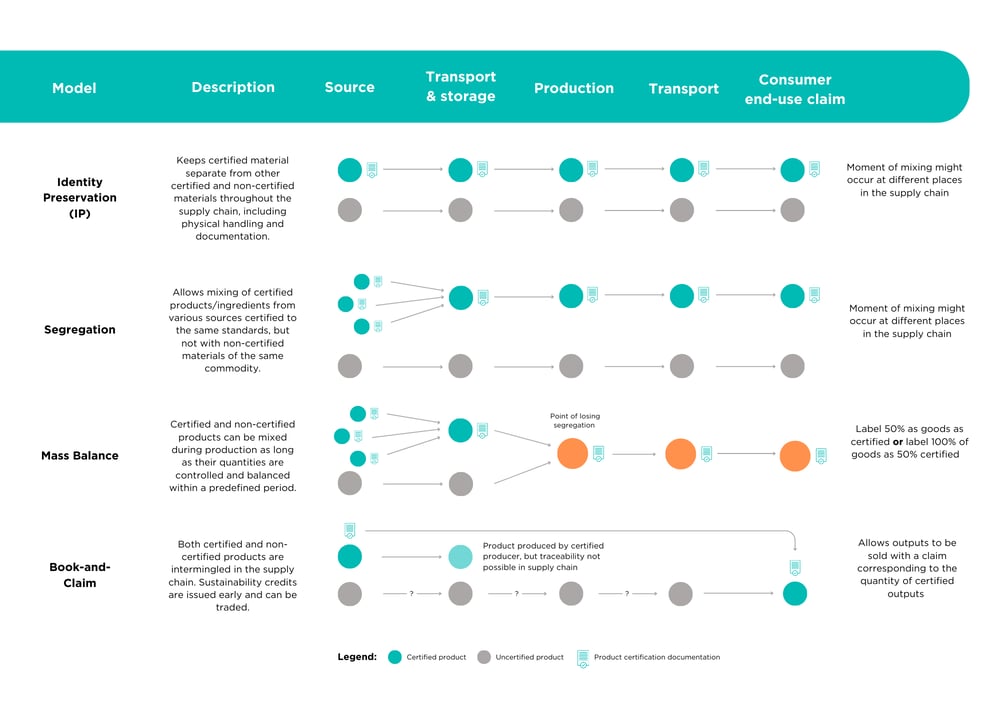 What is Book and Claim? How can it help increase digital traceability ...